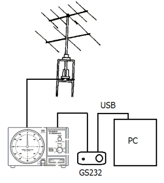 Azimuth rotator interface